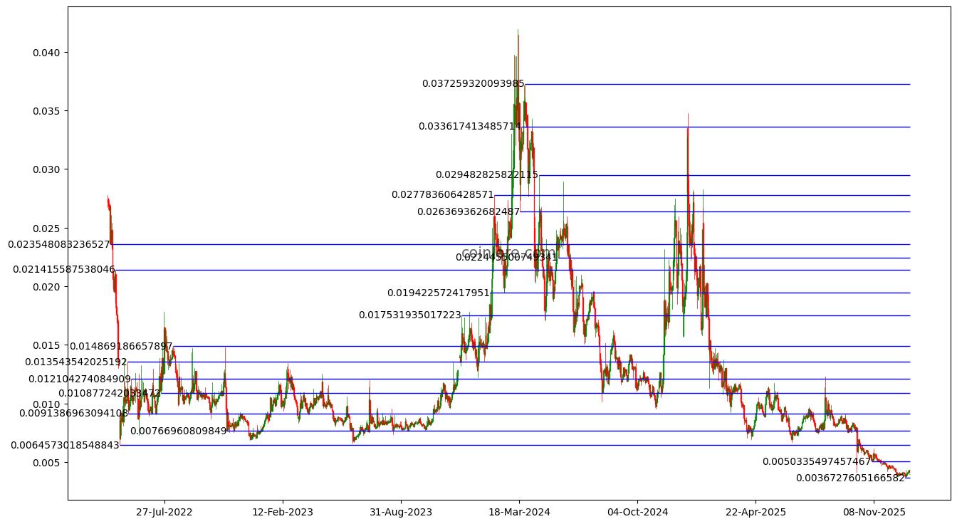 Niveles de soporte y de resistencia de Marlin