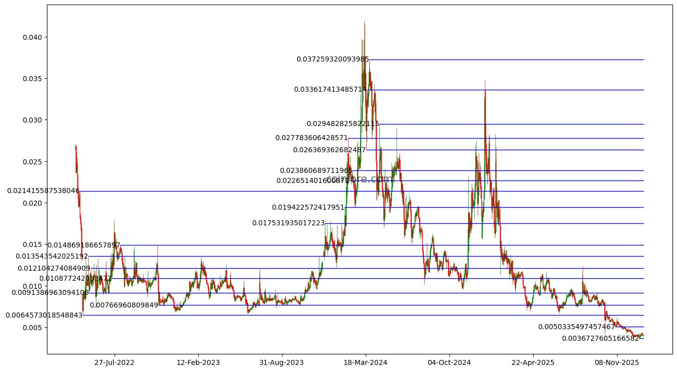 Marlin Destek ve Direnç Seviyeleri