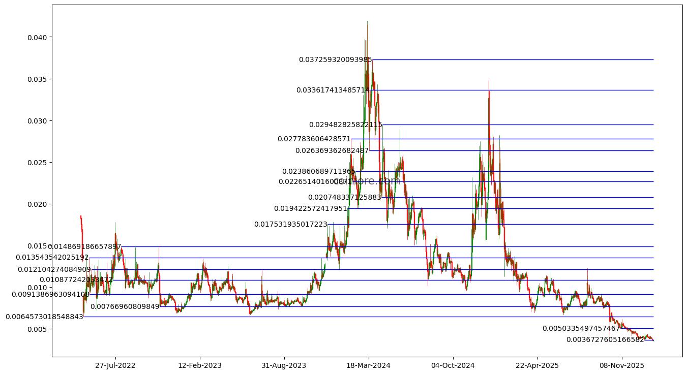 Niveles de soporte y de resistencia de Marlin