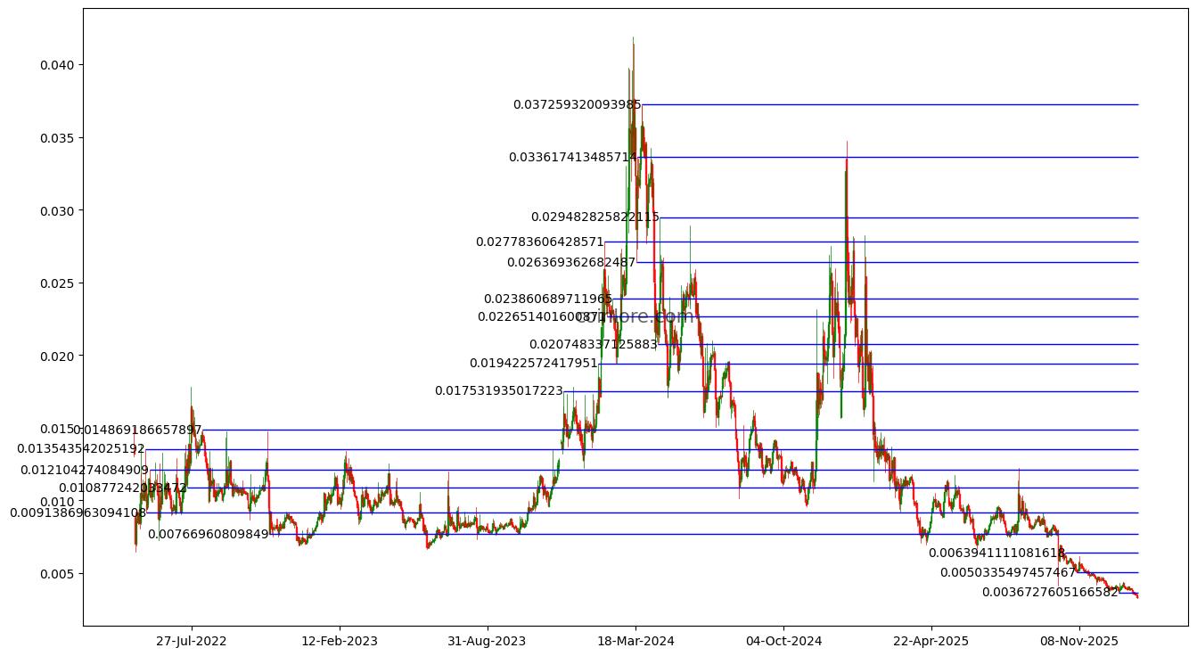 Marlin уровни поддержки и сопротивления