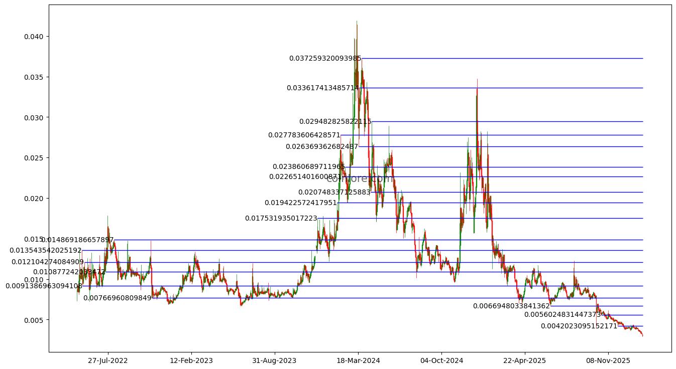 Niveles de soporte y de resistencia de Marlin