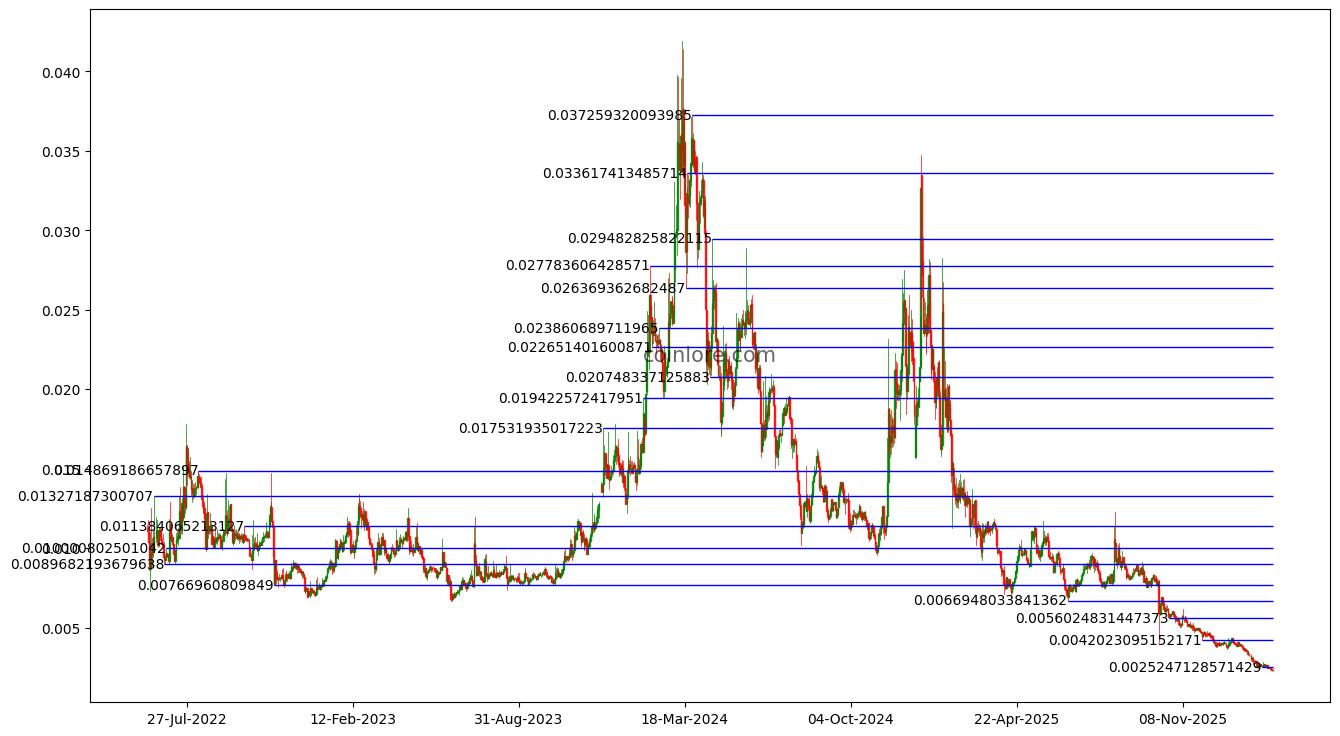 Marlin Destek ve Direnç Seviyeleri