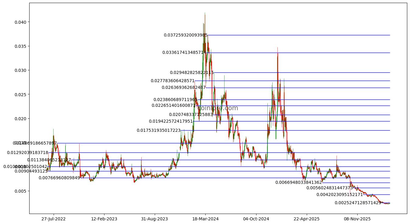 Marlin уровни поддержки и сопротивления