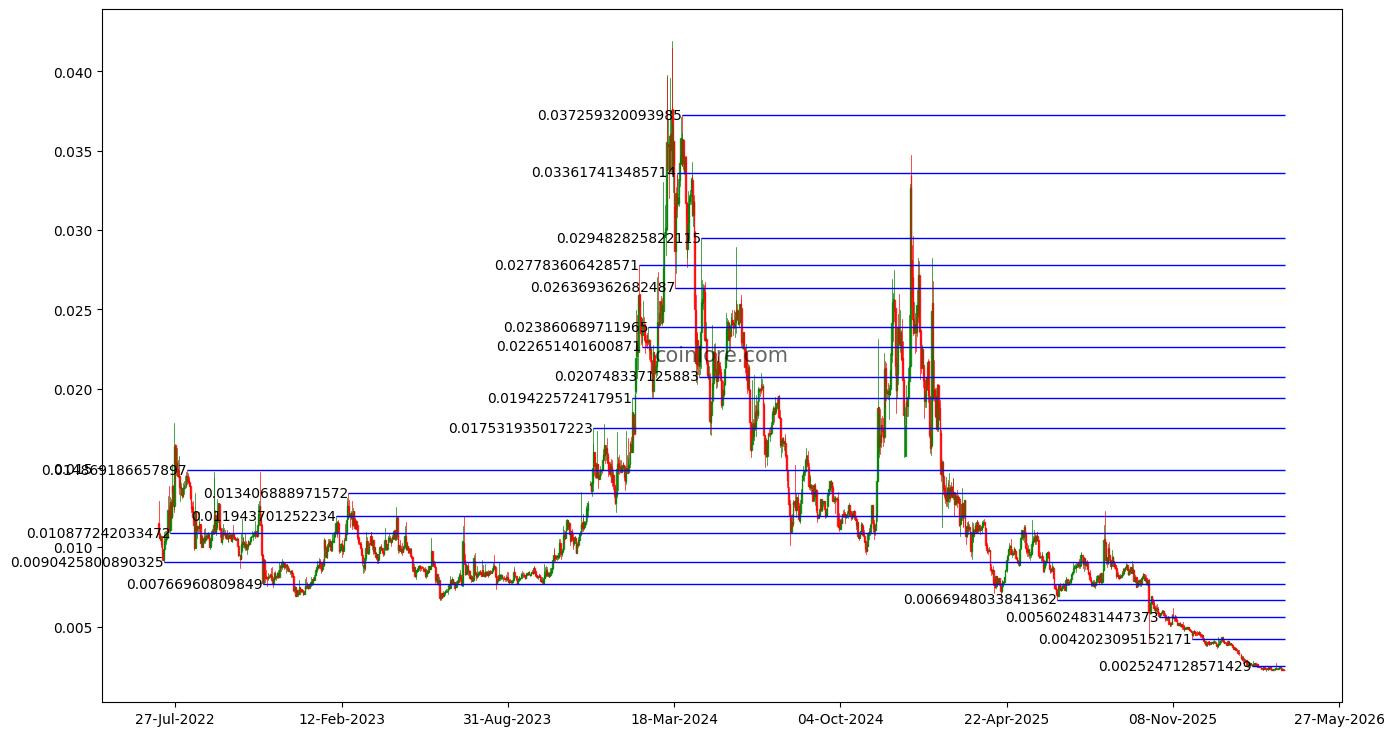 Niveles de soporte y de resistencia de Marlin