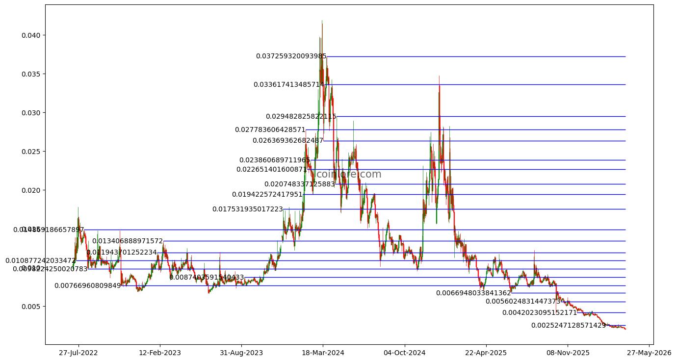 Niveles de soporte y de resistencia de Marlin