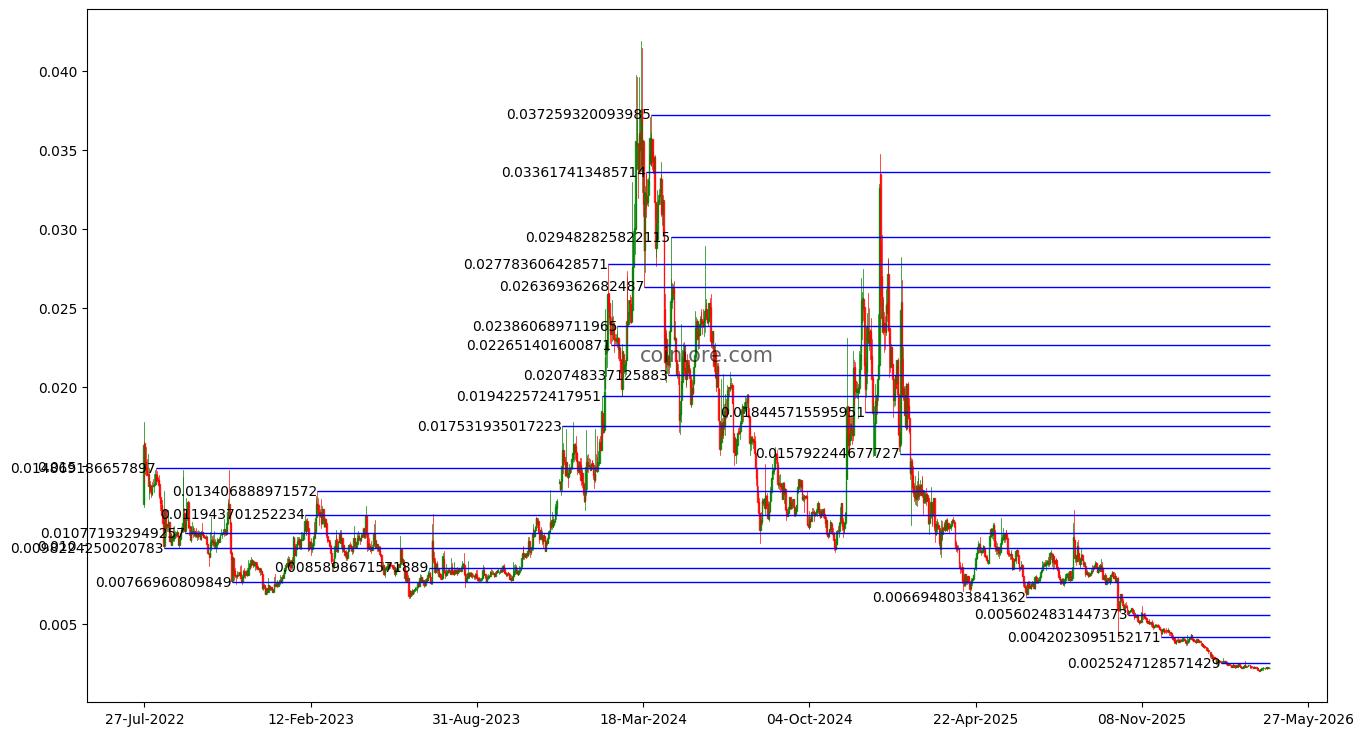 Marlin Destek ve Direnç Seviyeleri