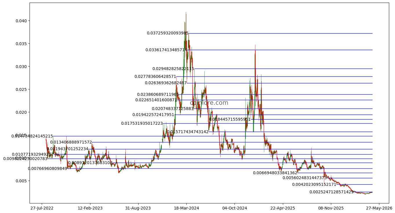 Niveles de soporte y de resistencia de Marlin