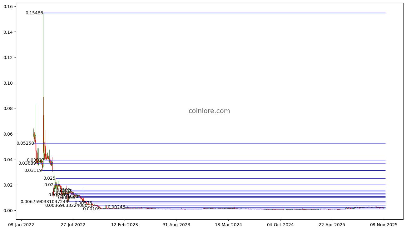 Marnotaur Support and resistance levels