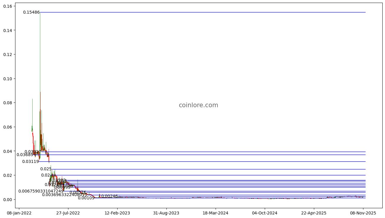 Marnotaur Support and resistance levels