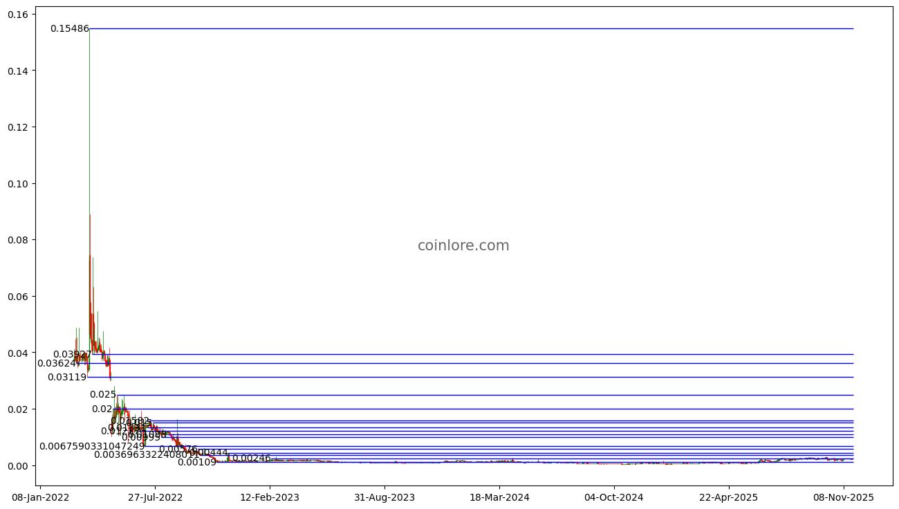 Marnotaur Support and resistance levels