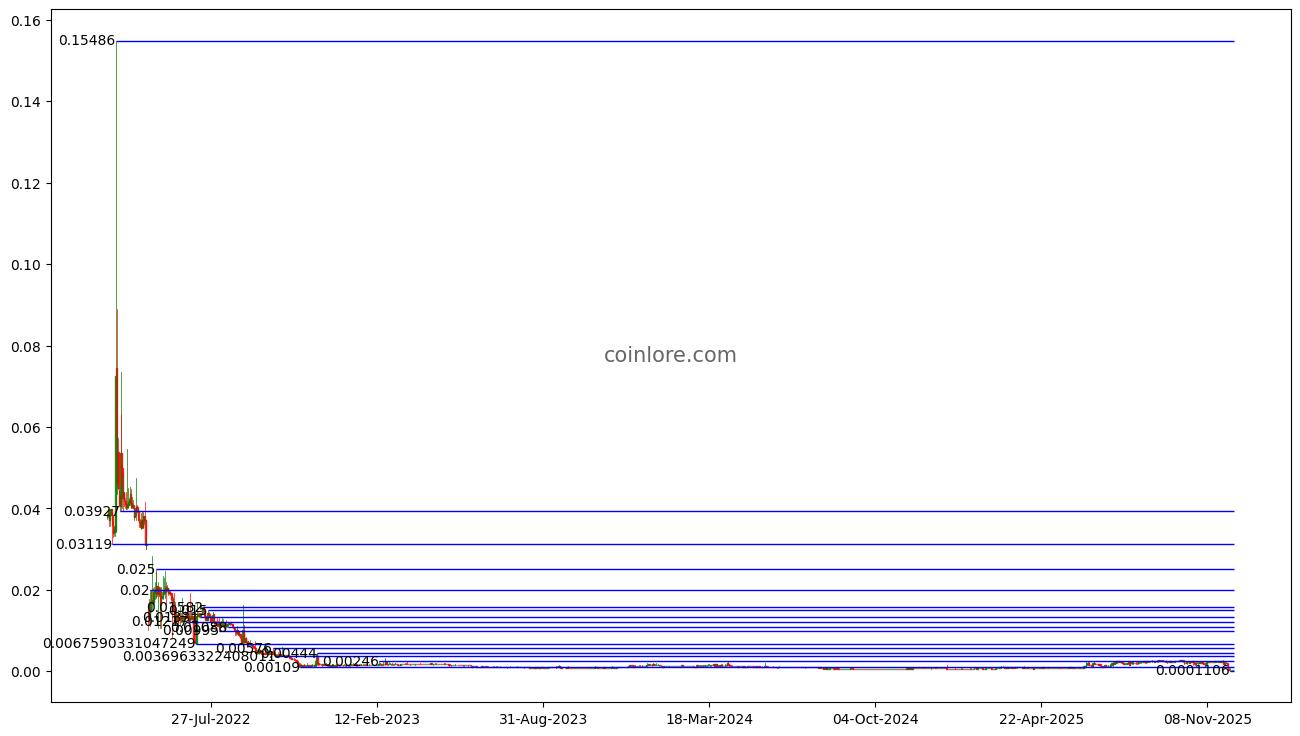 Marnotaur Support and resistance levels