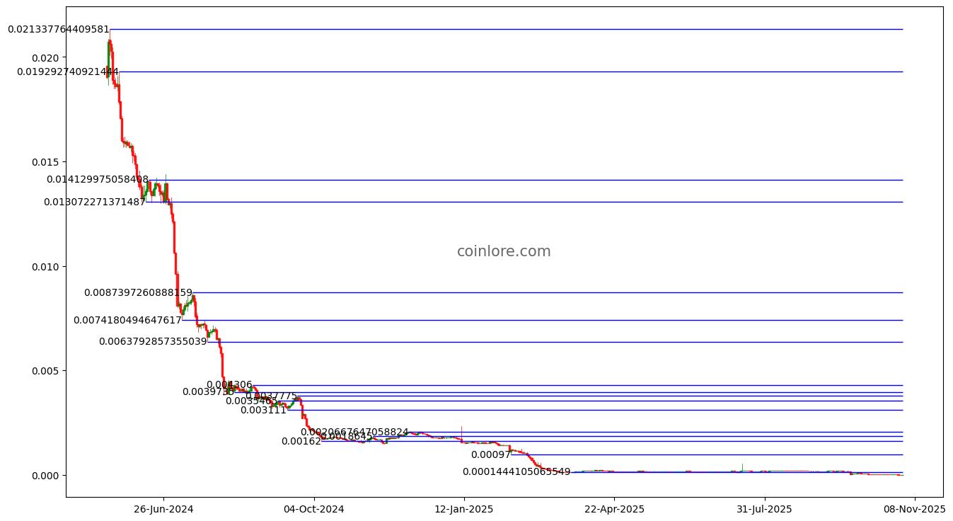 Mars Battle Support and resistance levels