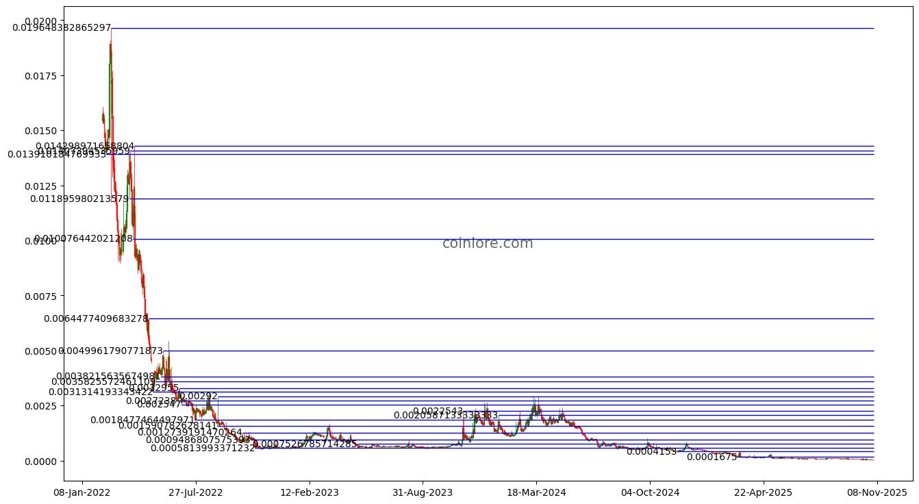 MARS4 Support and resistance levels