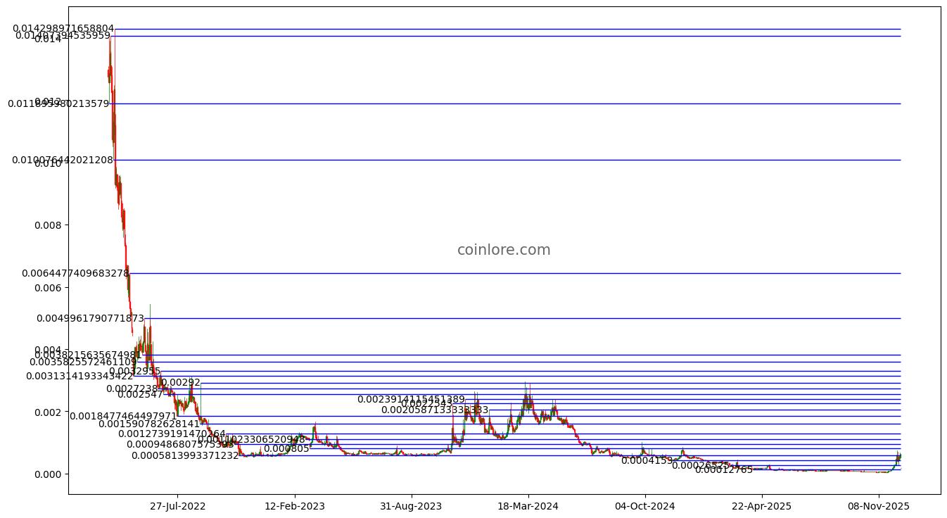 MARS4 Destek ve Direnç Seviyeleri