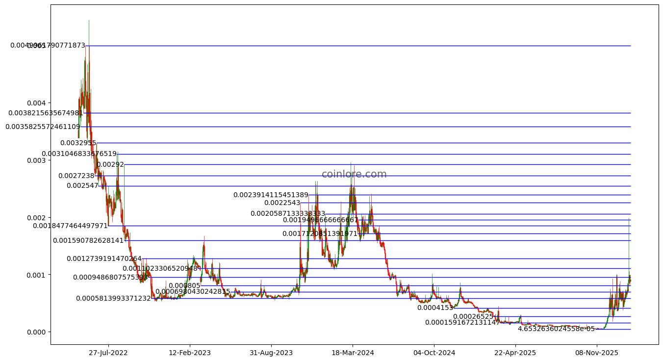 MARS4 уровни поддержки и сопротивления