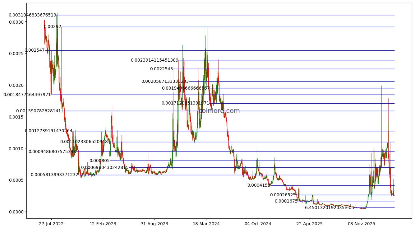 MARS4 уровни поддержки и сопротивления