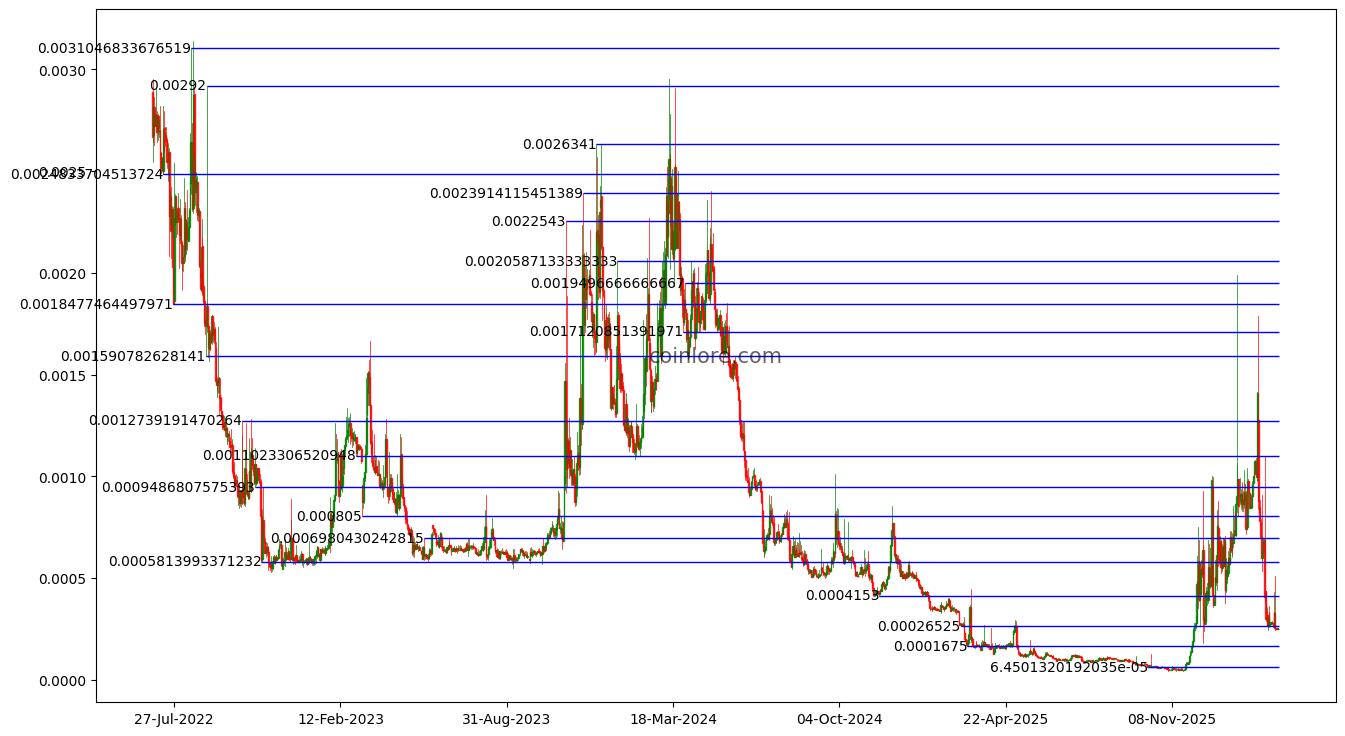 MARS4 Destek ve Direnç Seviyeleri