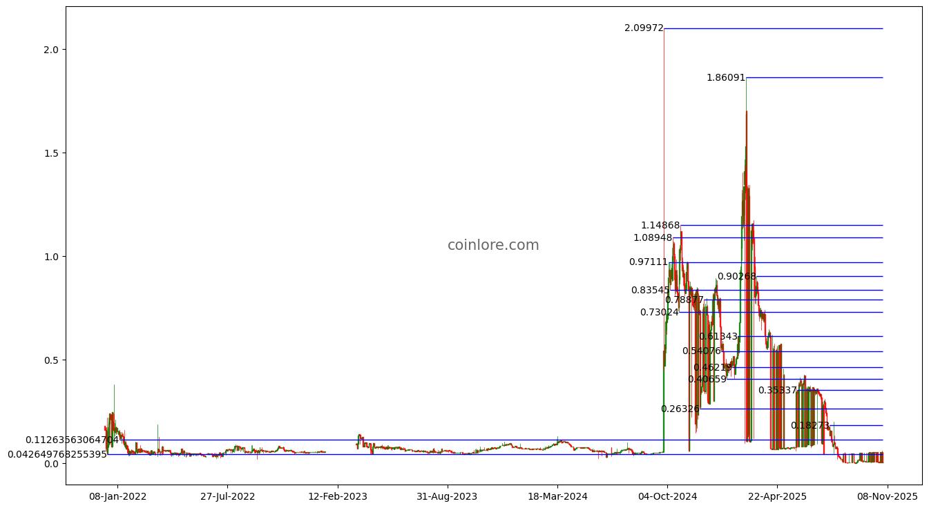 Marscoin Support- und Widerstandsniveaus