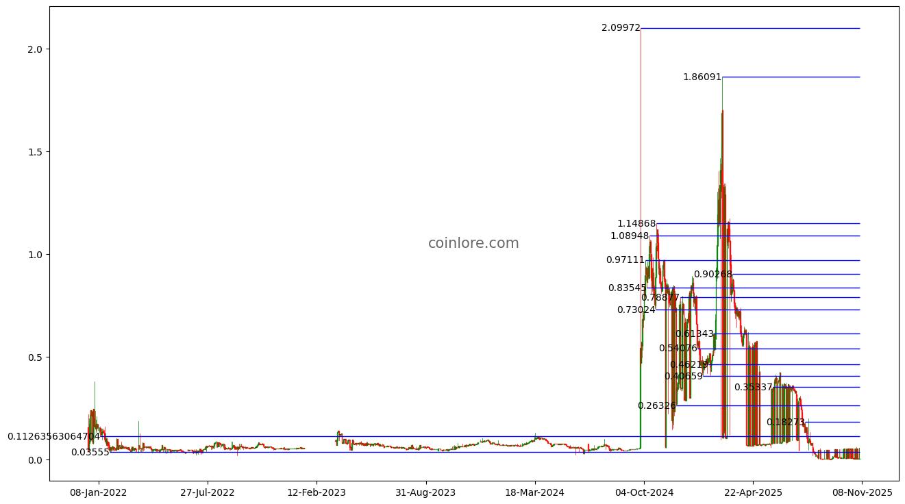 Marscoin уровни поддержки и сопротивления