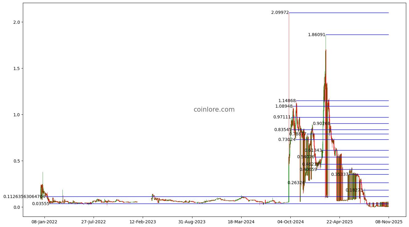Marscoin Support and resistance levels