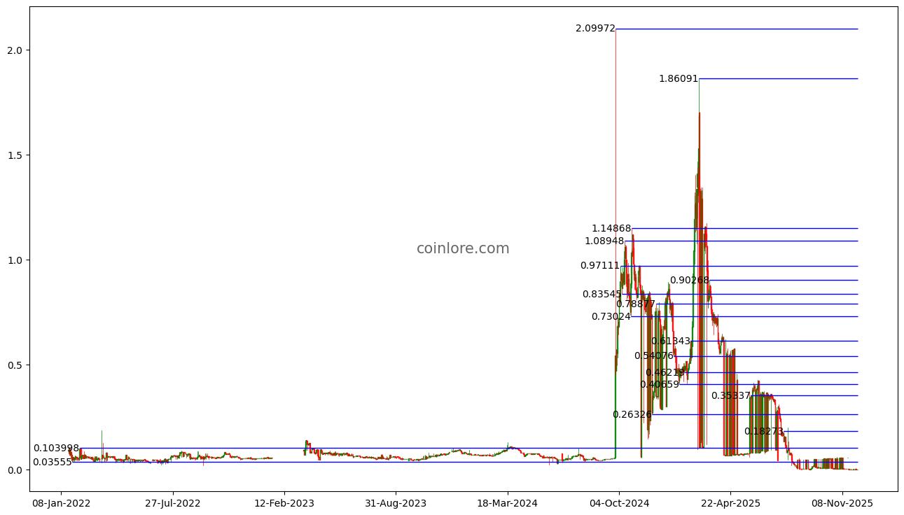 Marscoin Support and resistance levels