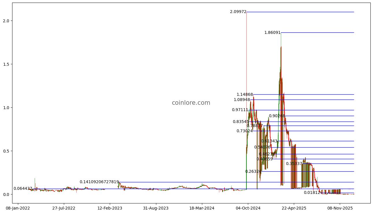 Marscoin уровни поддержки и сопротивления