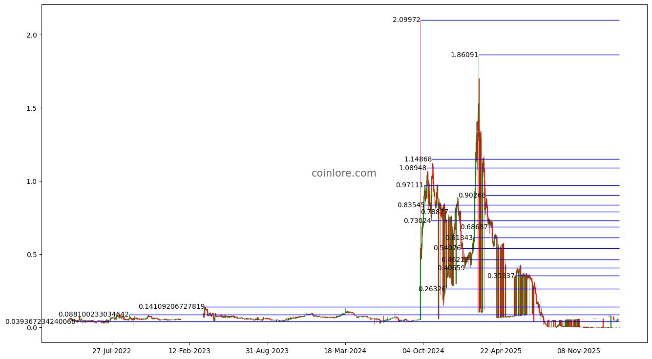 Marscoin уровни поддержки и сопротивления