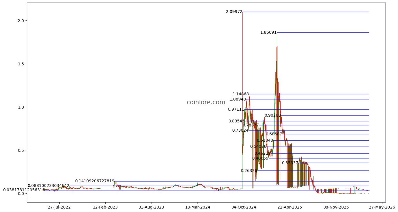Marscoin уровни поддержки и сопротивления