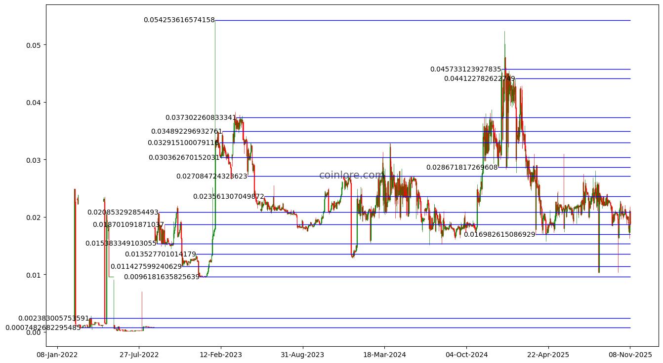 MarteXcoin Support and resistance levels