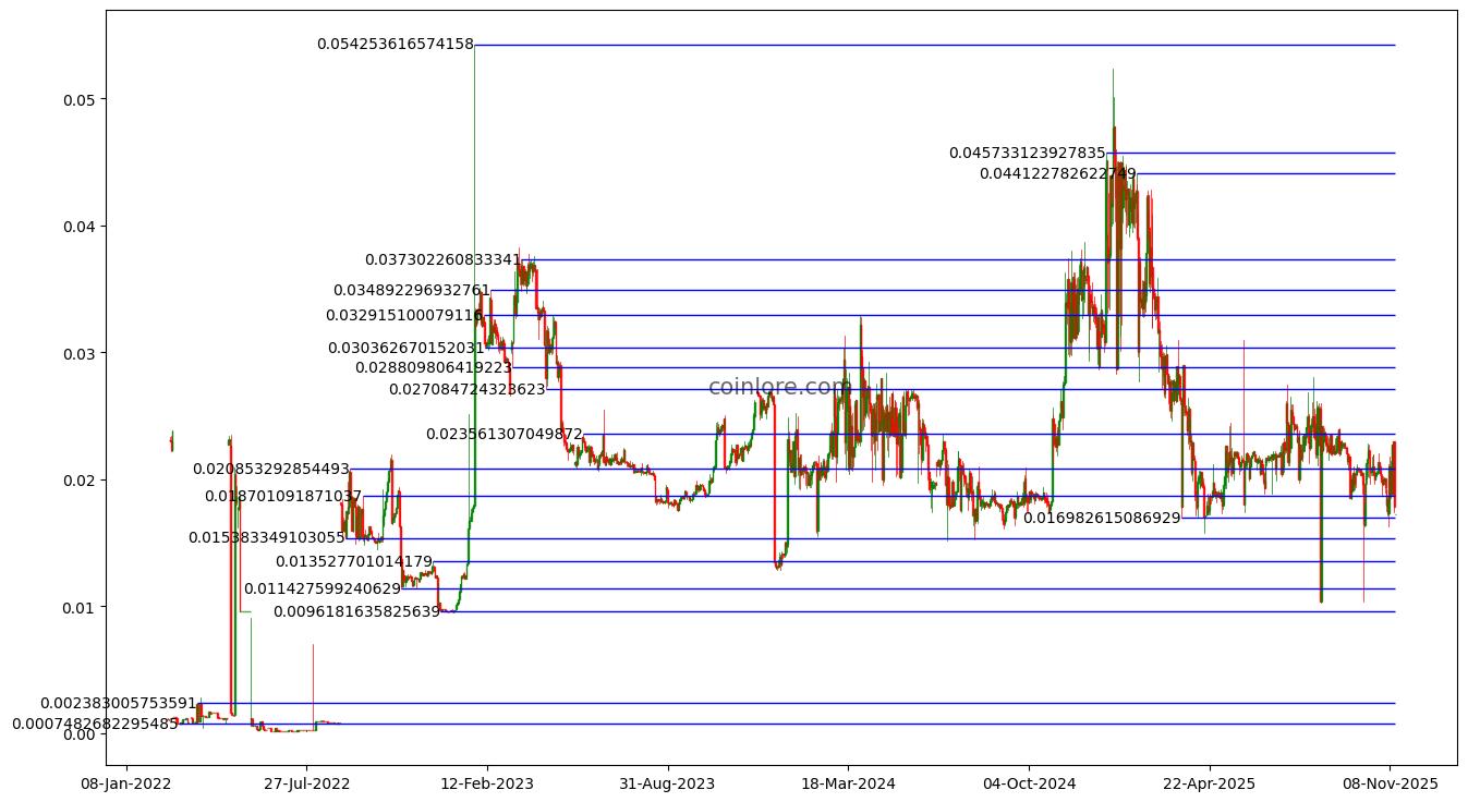 MarteXcoin Support and resistance levels