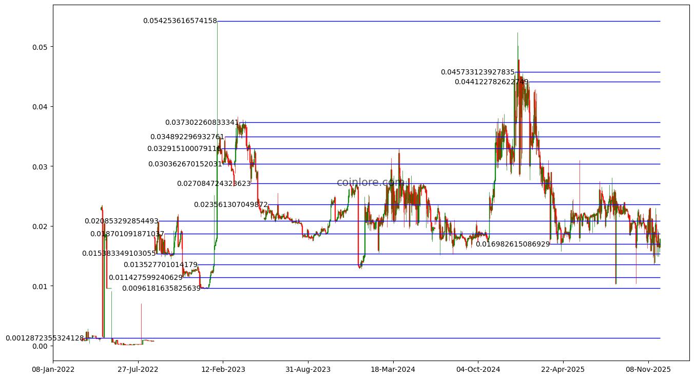 MarteXcoin Support and resistance levels