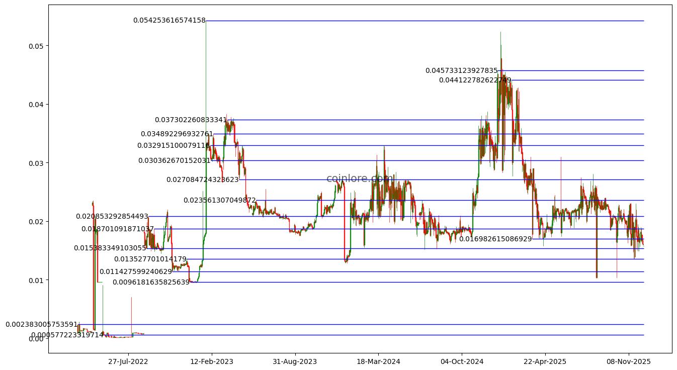MarteXcoin Support and resistance levels
