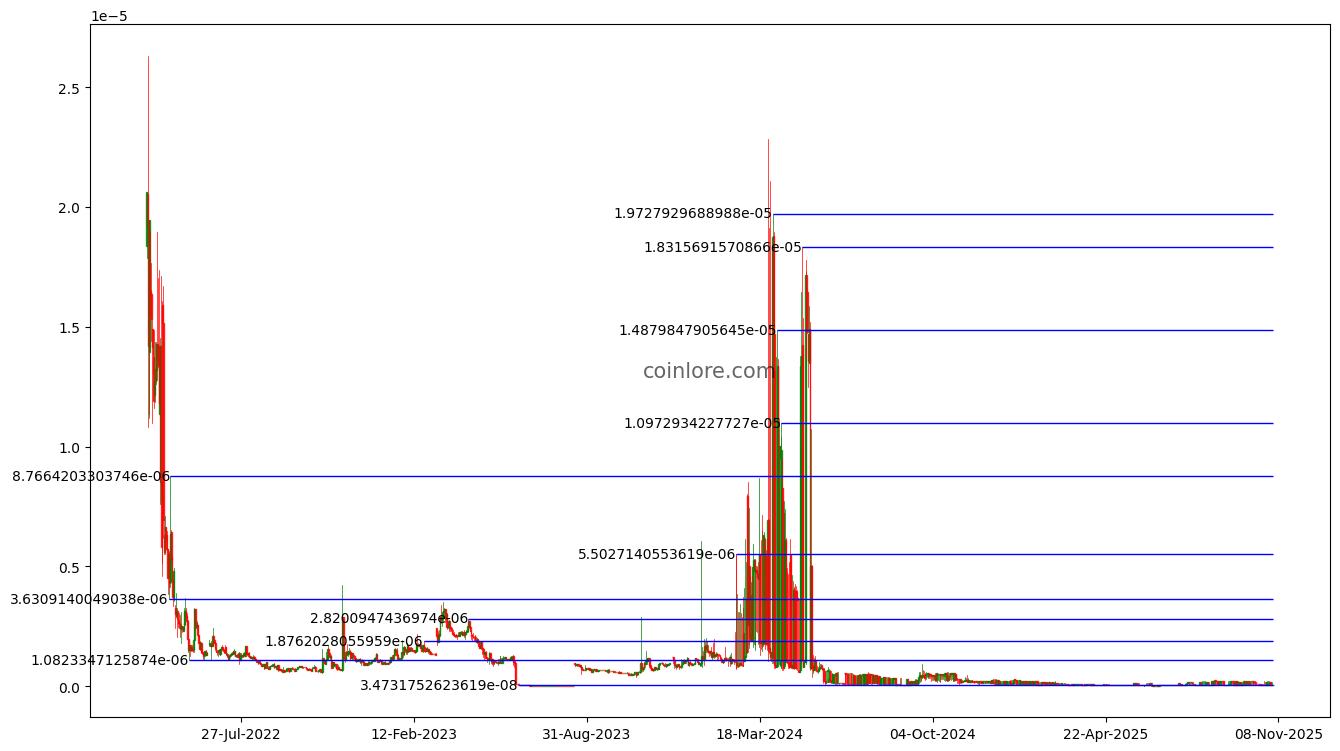 Marvin Inu Support and resistance levels