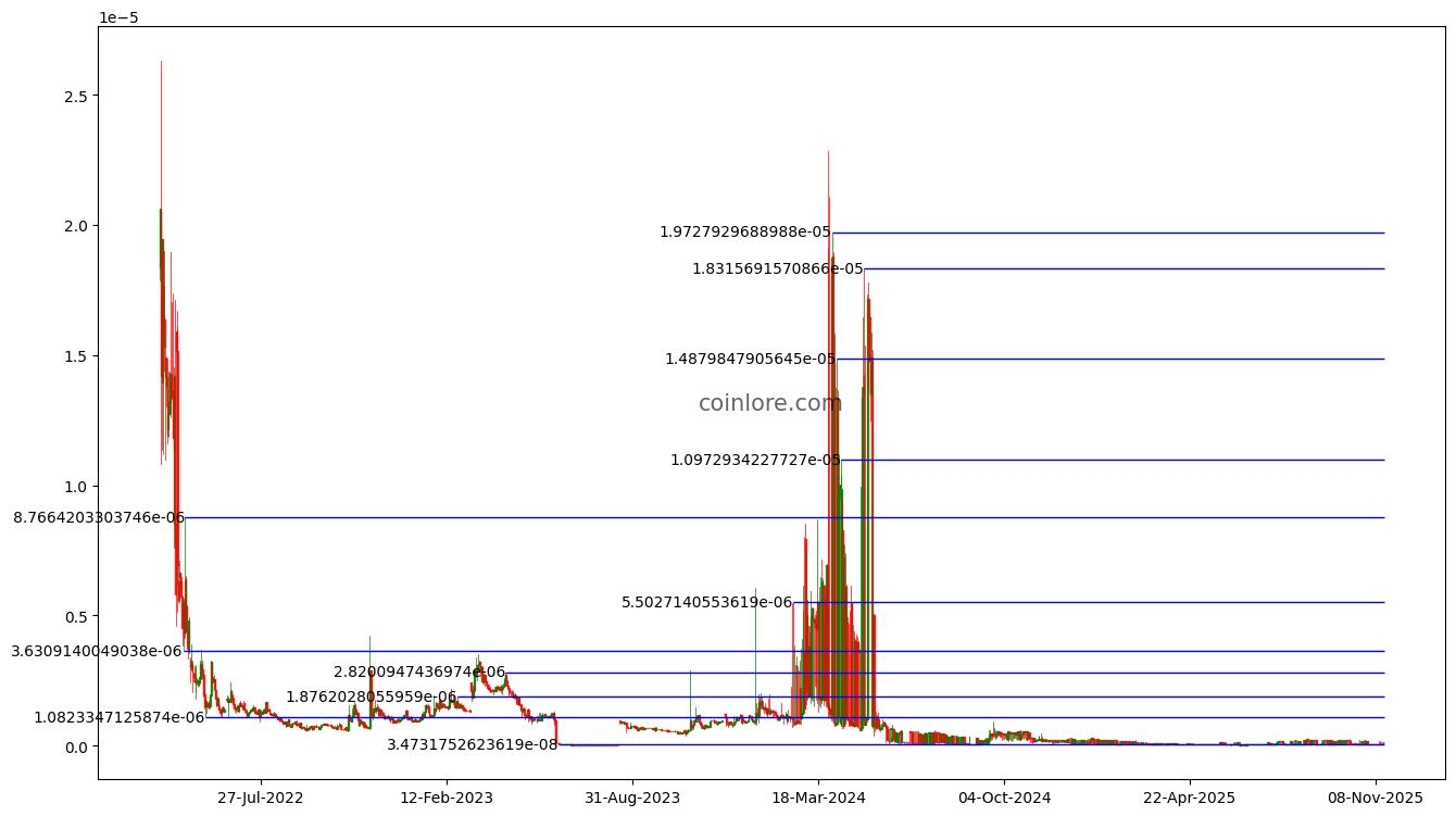 Marvin Inu Support and resistance levels