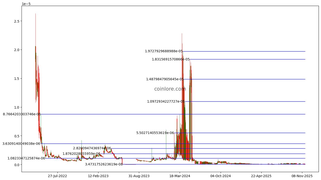 Marvin Inu Support and resistance levels