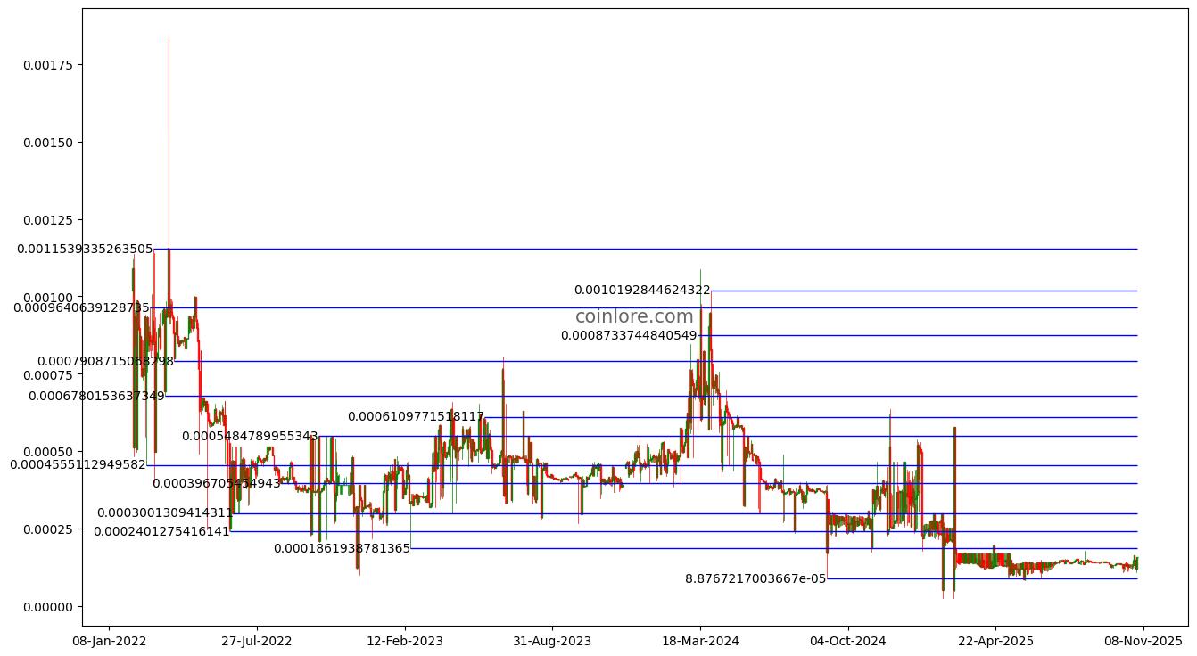 MarxCoin Support and resistance levels