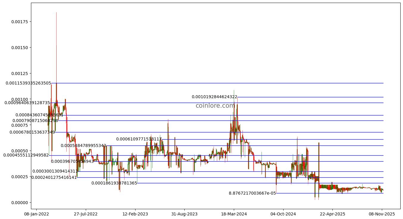 MarxCoin Support and resistance levels