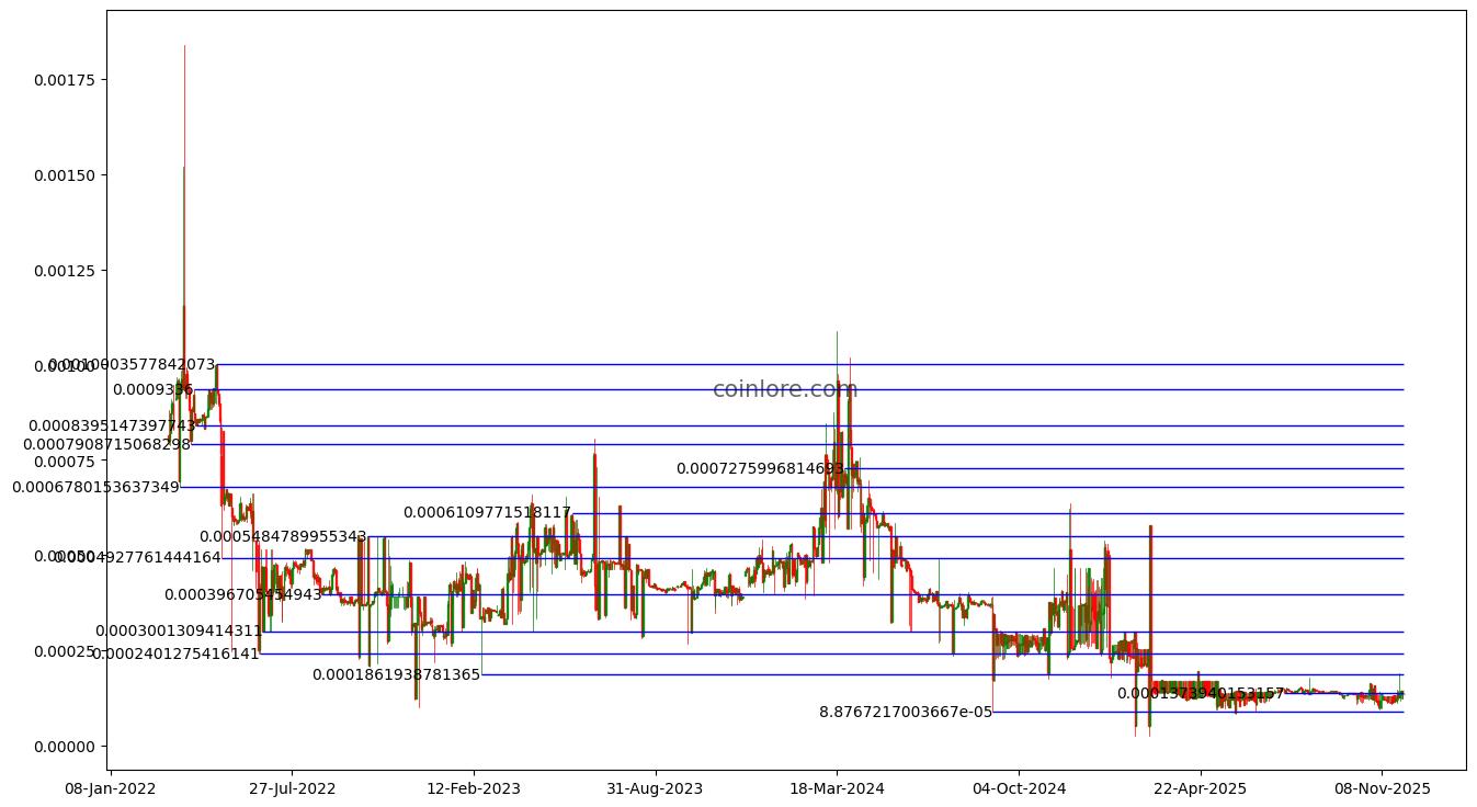 MarxCoin Support and resistance levels
