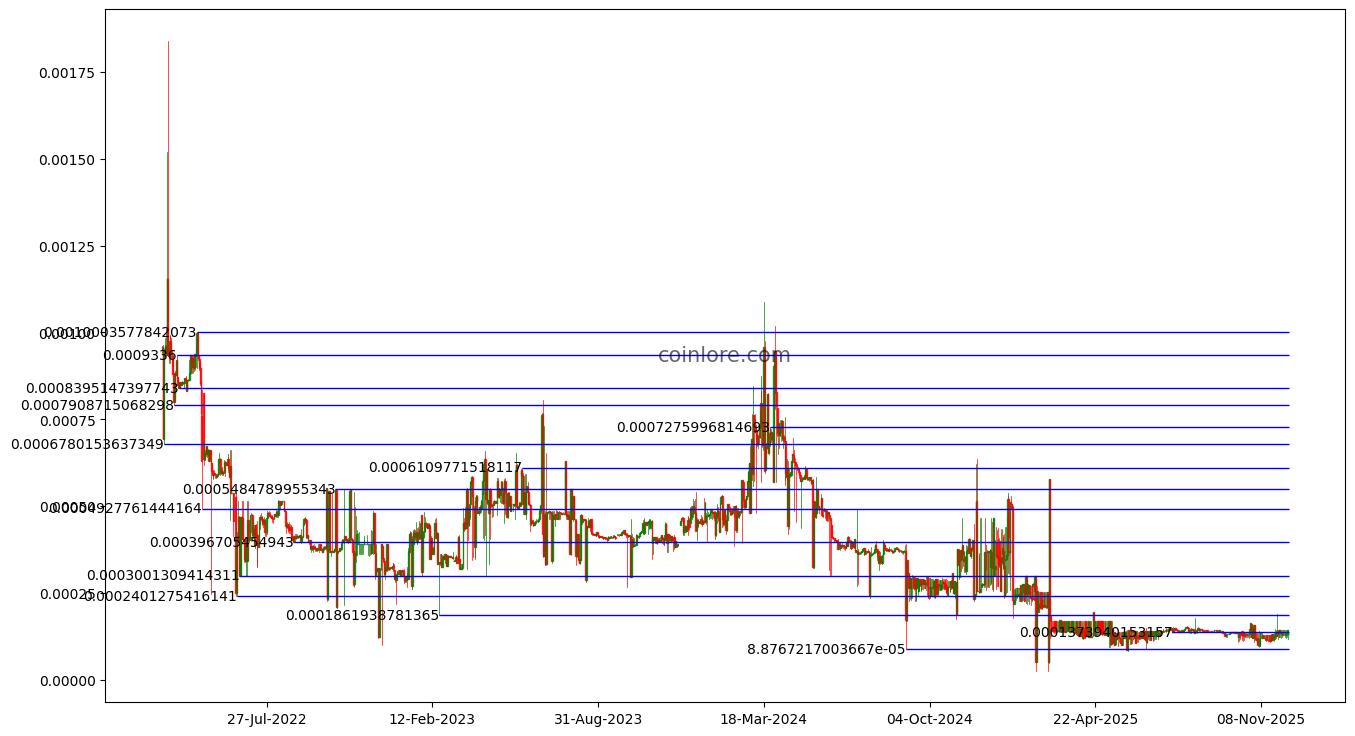 MarxCoin Support and resistance levels