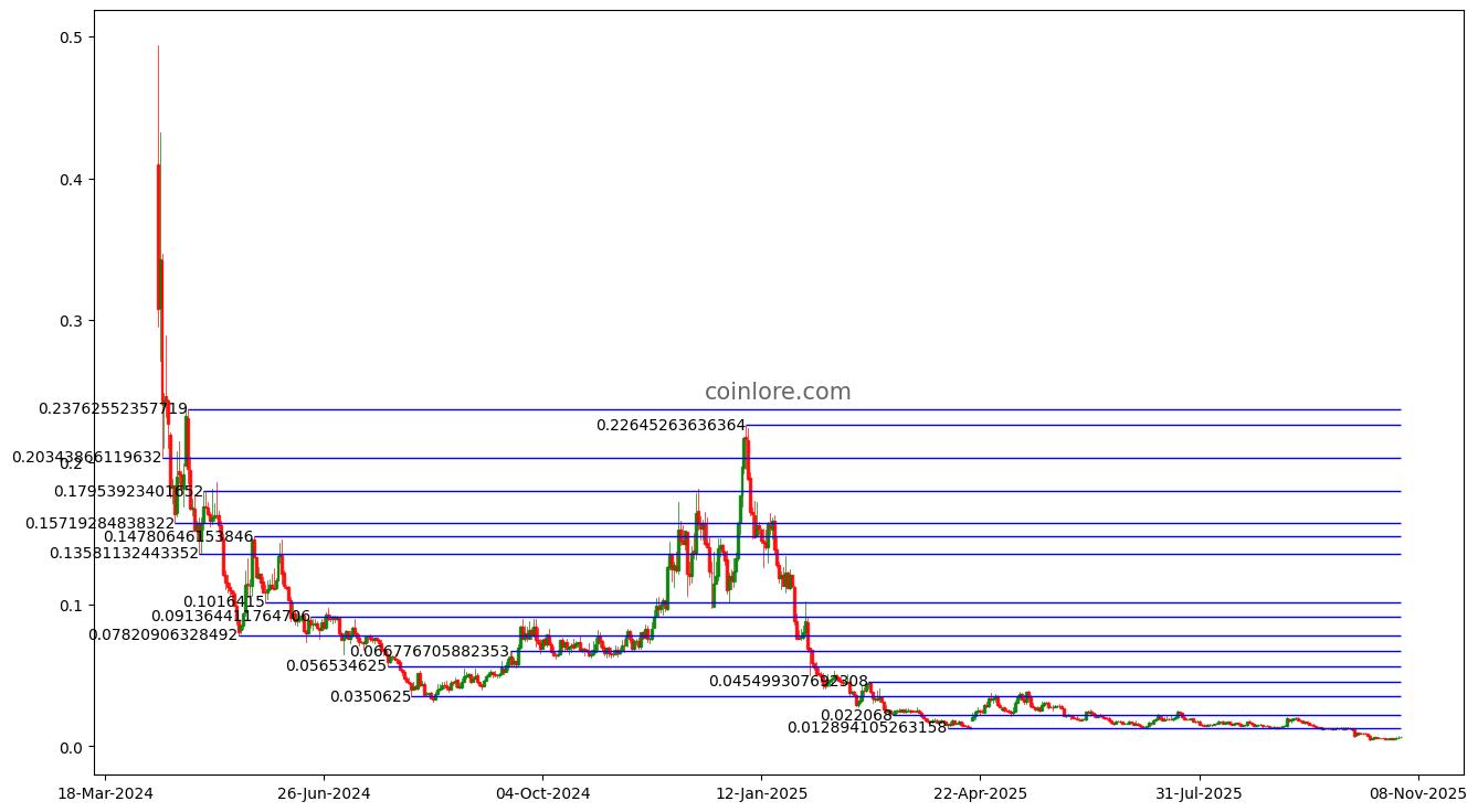 Masa Support and resistance levels