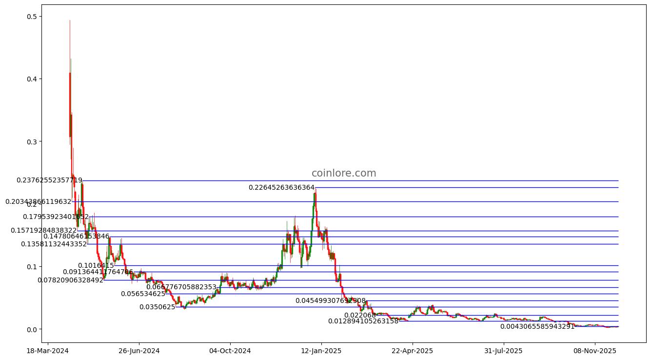 Niveles de soporte y de resistencia de Masa