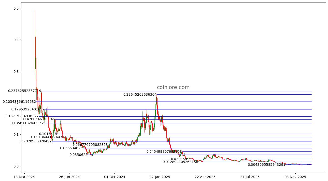 Masa уровни поддержки и сопротивления