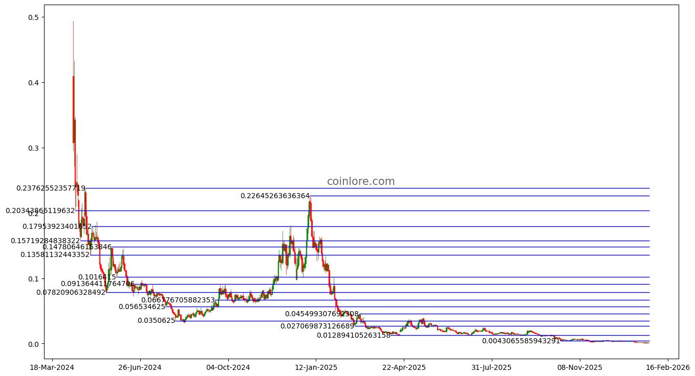 Masa уровни поддержки и сопротивления