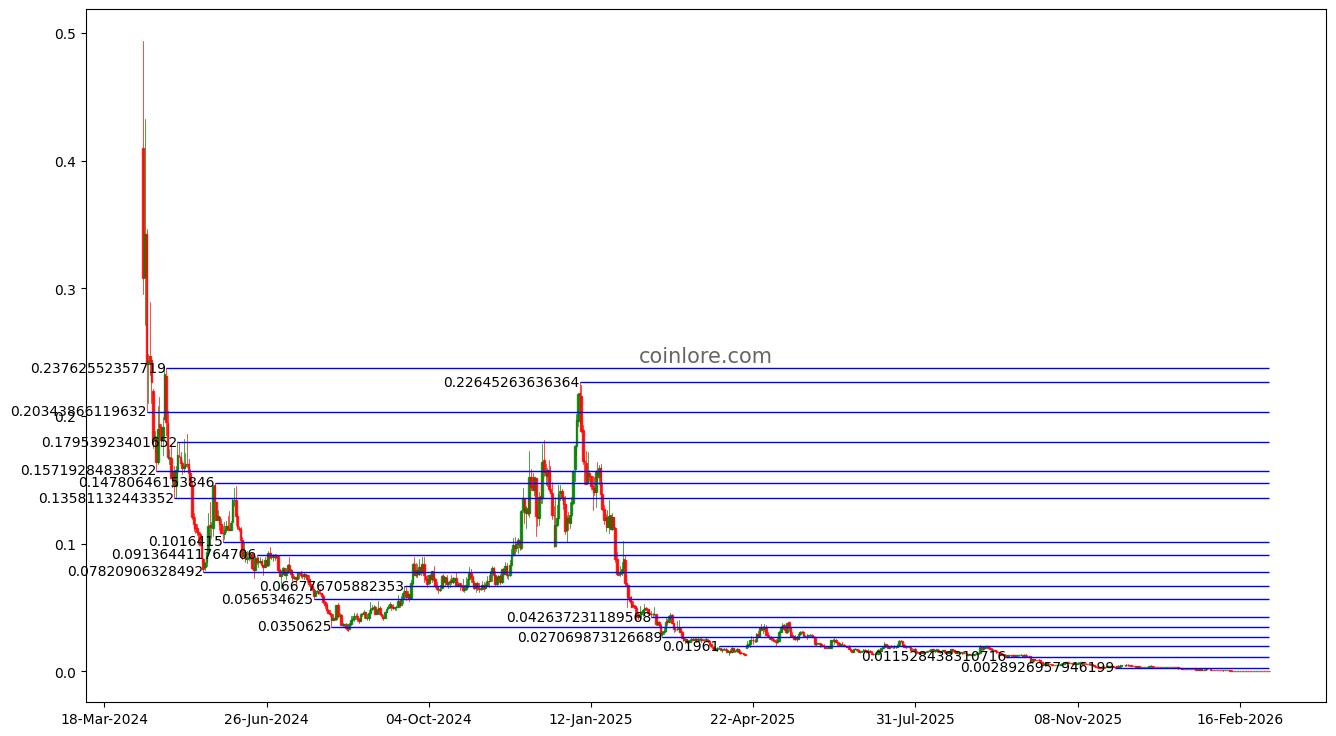 Masa Destek ve Direnç Seviyeleri