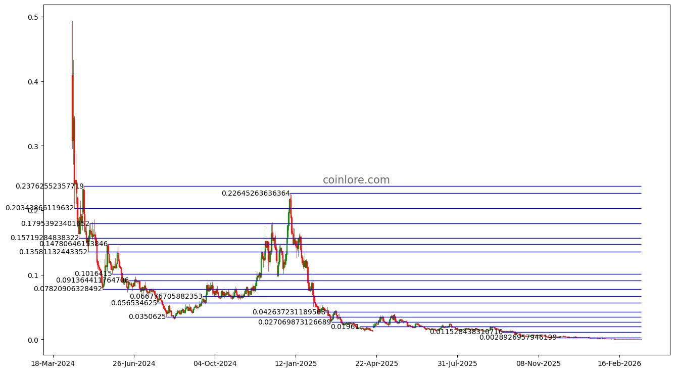 Masa уровни поддержки и сопротивления