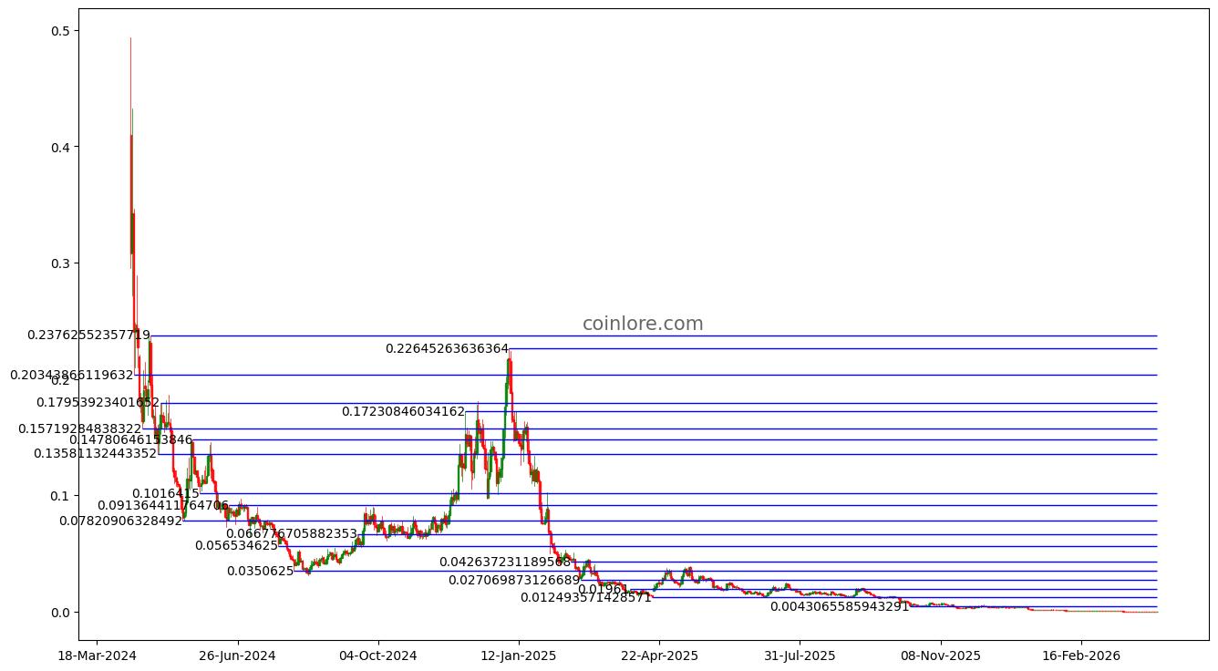 Masa Destek ve Direnç Seviyeleri