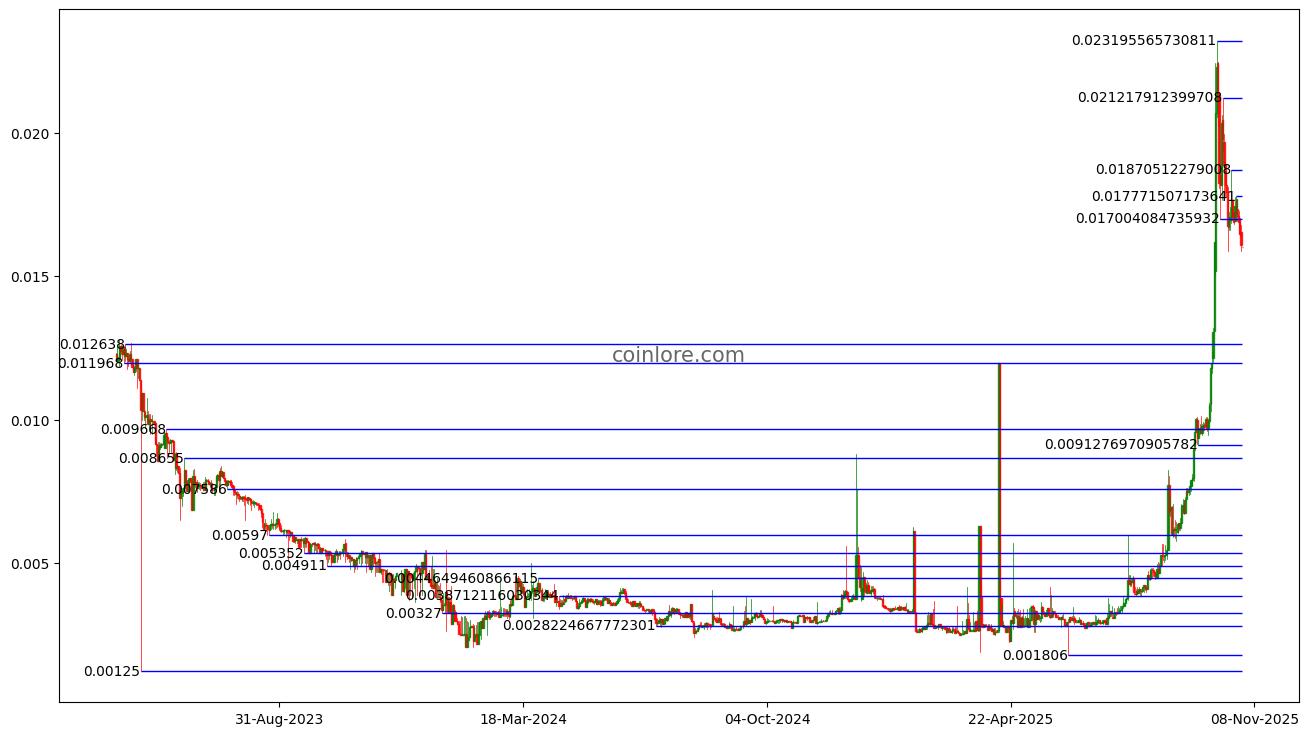 MASHIDA Support and resistance levels