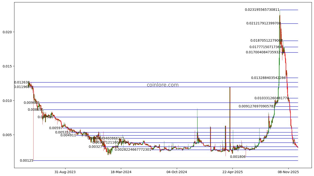 MASHIDA Support and resistance levels
