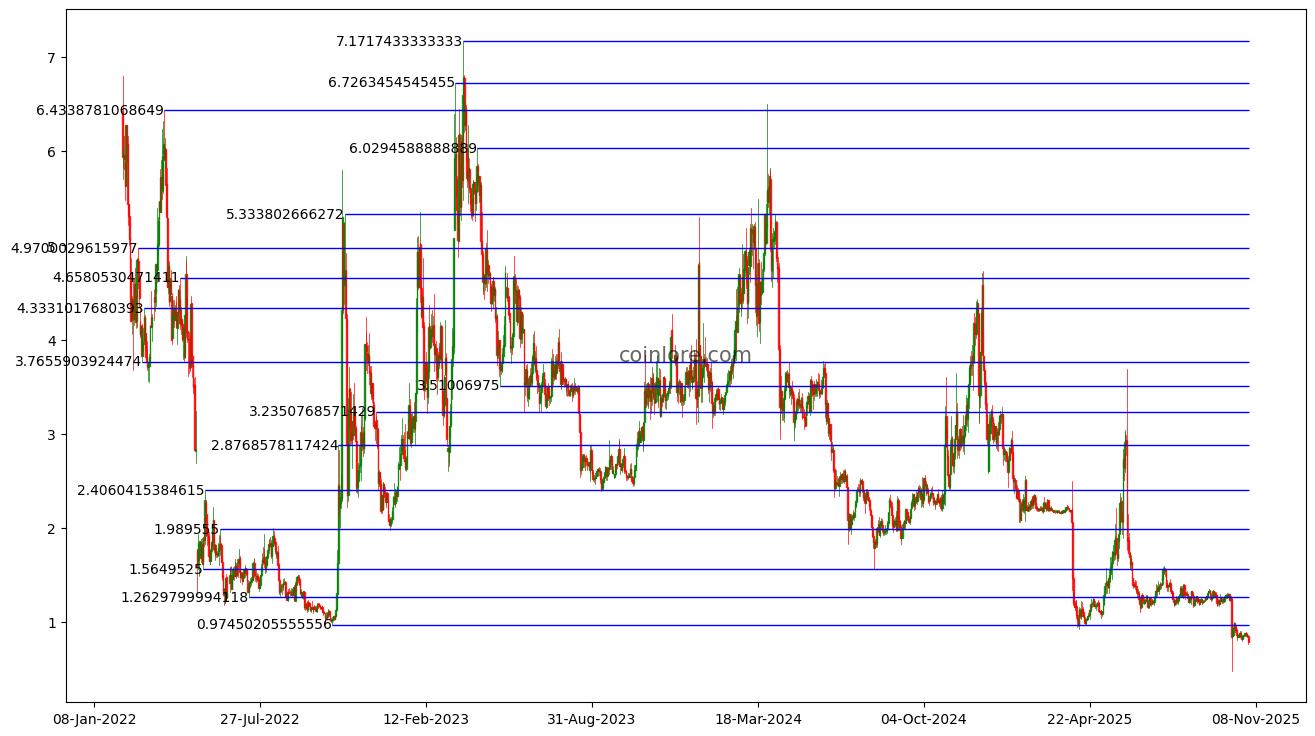 Mask Network Support- und Widerstandsniveaus