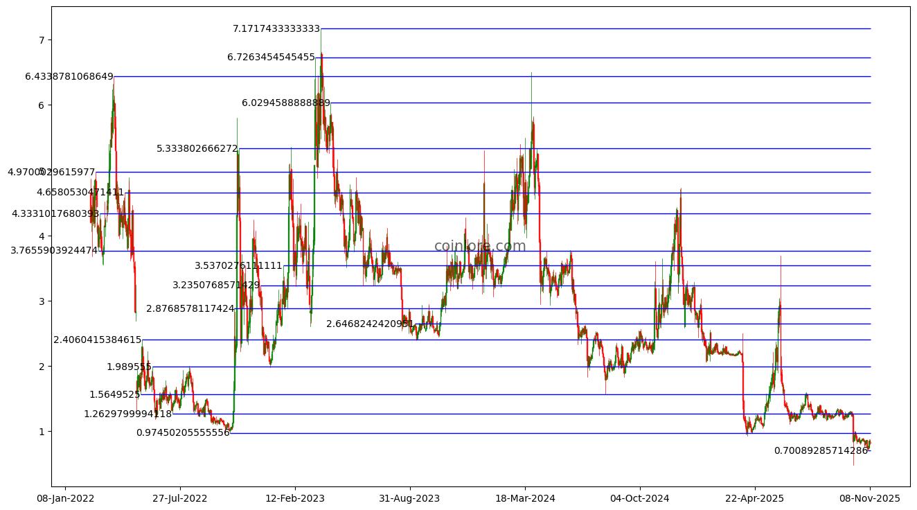 Mask Network Support and resistance levels